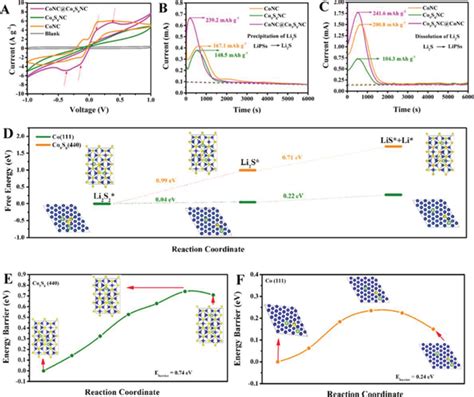 A Cyclic Voltammetry Cv Curves Of The Symmetric Cells With Different Download Scientific