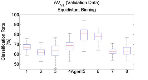 Boxplot Of The Classification Rate For Validation Data Per Agent
