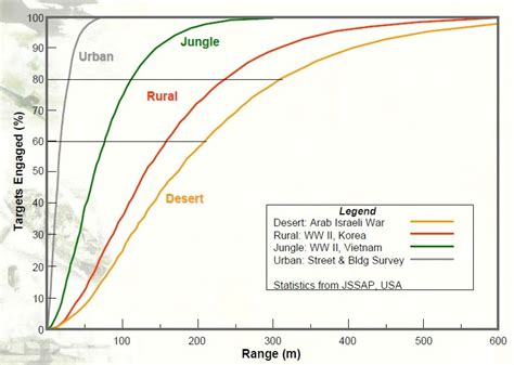 Defence And Freedom Infantry Combat Ranges