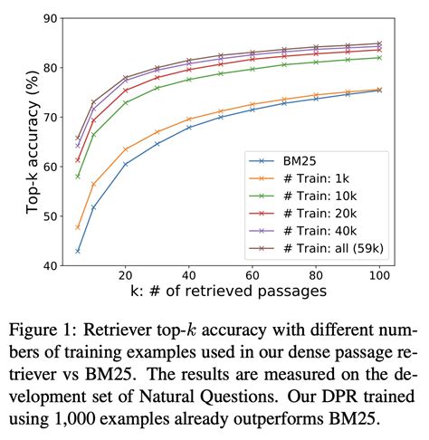 Paper Review Dense Passage Retrieval For Open Domain Question Answering
