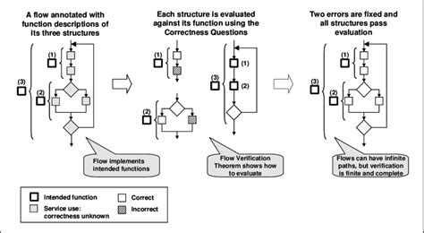 The Correctness Evaluation Process Based On The Flow Verification Theorem Download Scientific