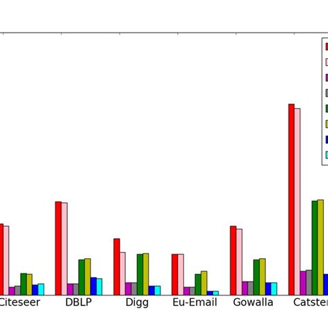 Average Estimation Error For Ba Networks Download Scientific Diagram