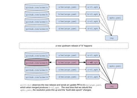 designing build date epoch in chainguard images