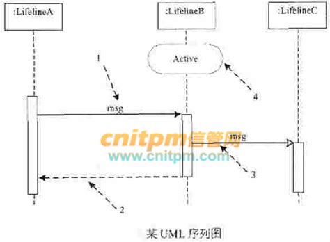 UML序列图是一种交互图描述了系统中对象之间传递消息的时间次序其中异步消息 软题库