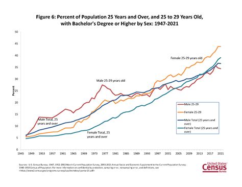cps historical time series visualizations