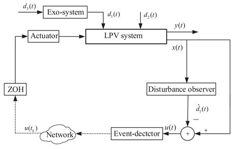 Dynamic Event Triggered Based Anti Disturbance Control For Uncertain