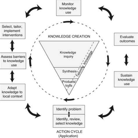 Knowledge To Action Kta Framework Straus Et Al 2009 Download Knowledge To Action Kta Framework Straus Et Al 2009 Download