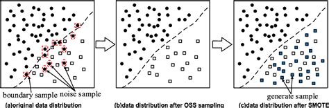 Figure 2 From Network Intrusion Detection Combined Hybrid Sampling With