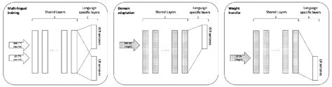 Figure 1 From Cross Lingual Transfer Learning For Zero Resource Domain Adaptation Semantic Scholar