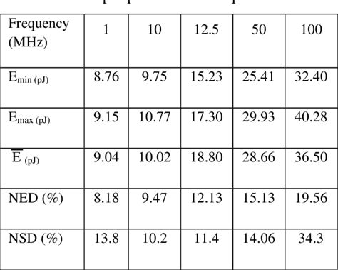 table 4 from ultralow power and secure s box circuit using finfet based