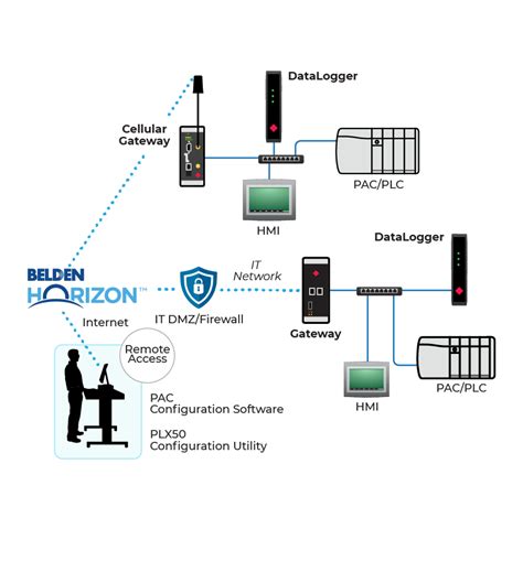 IIoT Connectivity Improve Your Operation S Productivity Efficiency