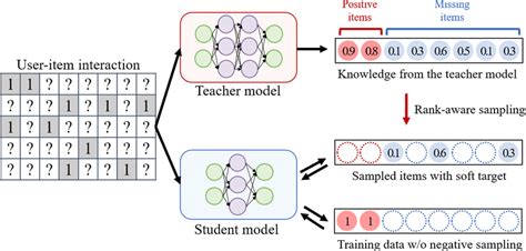 Illustration Of Collaborative Distillation Cd The Teacher Model