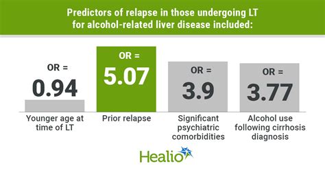 Younger Age Prior Relapse Among Predictors Of Alcohol Use After Liver Transplant In Ald