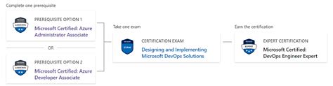 Microsoft Certified Devops Engineer Expert Exam Az 400 Designing