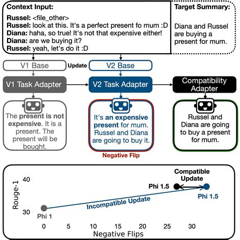 Muscle A Model Update Strategy For Compatible Llm Evolution Apple