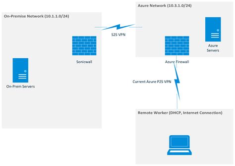 Connect To On Premise Servers Via Azure Vpn Gateway Via Existing S2s Connection Microsoft Qanda