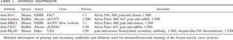Table 1 From Altered Muscle Satellite Cell Activation Following 16 Wk Of Resistance Training In