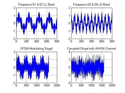 Construction Of Qpsk Modulating Signal With Idwt Download Scientific