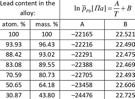 Coefficients Of The Equation Of The Dependence Of The Partial Lead