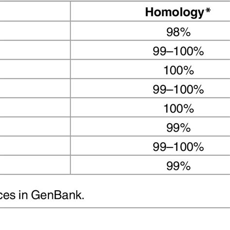 Phenotypic API 20 Strep Method And Genotypic 16s RDNA Analytical Download Table