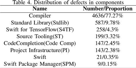 Table 4 From Toward Understanding Bugs In Swift Programming Language