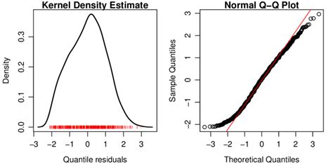 Kde Left And Qq Plot Right Of The Normalized Quantile Residuals