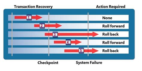 Sql Server Restore And Recovery Explained Simply John Deardurff Sqlmct