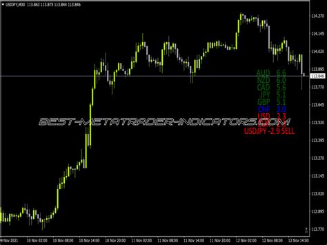 Currency Strength Meter Dashboard ⋆ Top Mt4 Indicators Mq4 Or Ex4 ⋆ Best Metatrader