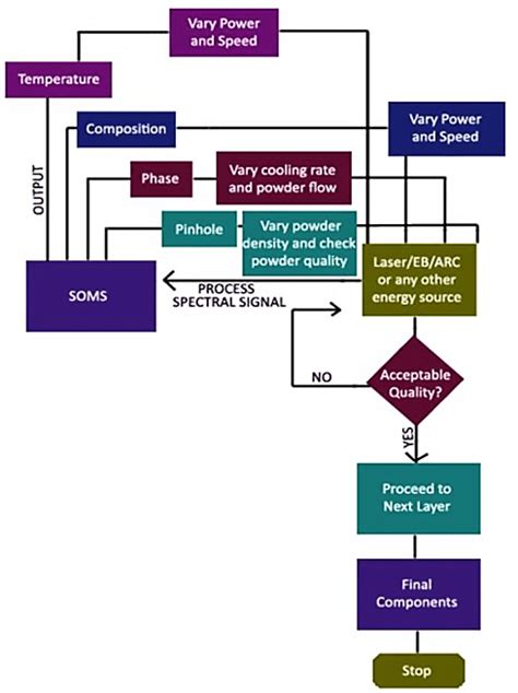 Flowchart For Soms Based Closed Loop Control For Am 92 Download