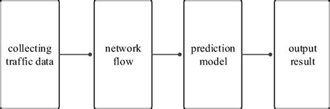 The Fundamental Principle Of Traffic Prediction Download Scientific Diagram