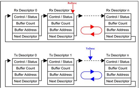 Lwip——以太网描述符以太网dma描述符 Csdn博客 Lwip——以太网描述符以太网dma描述符 Csdn博客