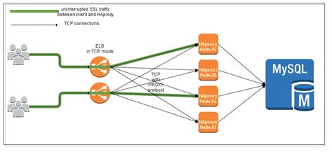 Guidelines For Haproxy Termination In Aws