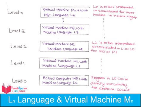 What Is Structured Computer Organization In Computer Architecture And Organization In Hindi