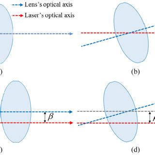 Optical Axis Alignment Errors A Ideal Case B Angular Error C Download Scientific