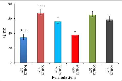 Figure 1 From Intranasal In Situ Gel Of Apixaban Loaded Nanoethosomes Preparation Optimization