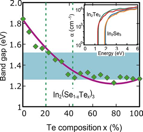 In2se3 In2te3 And In2 Se Te 3 Alloys As Photovoltaic Materials The Journal Of Physical