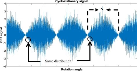 How Can A Signal Be Both Periodic And Random Signal Processing Stack Exchange