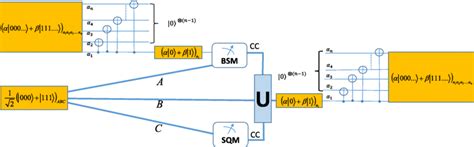 a schematic diagram of cqt scheme of n qubit unknown quantum state bsm download scientific