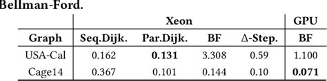 Table 1 From Speculative Task Parallel Algorithm For Single Source