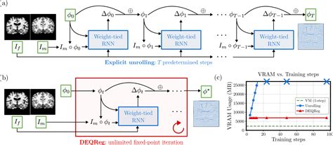 Bridging Classical And Learning Based Iterative Registration Through Deep Equilibrium Models