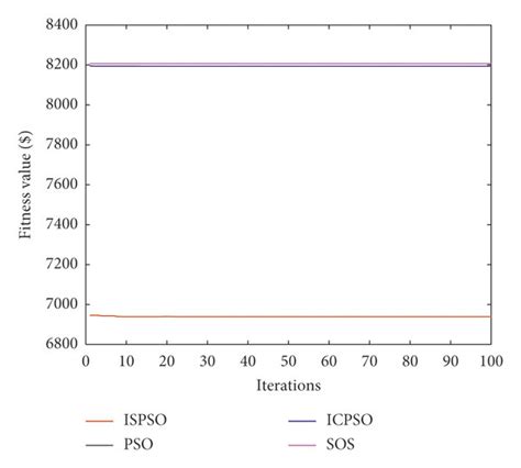 Comparisons Among The Four Algorithms Download Scientific Diagram
