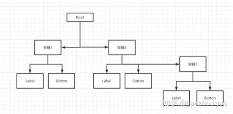 Unityeditor扩展，将imgui工作流转变为rmgui，实现一个树状层级结构模型简化版uielement的思路 知乎