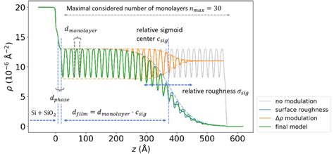 Parameterization Of The Periodic Multilayer Structure The Stacked