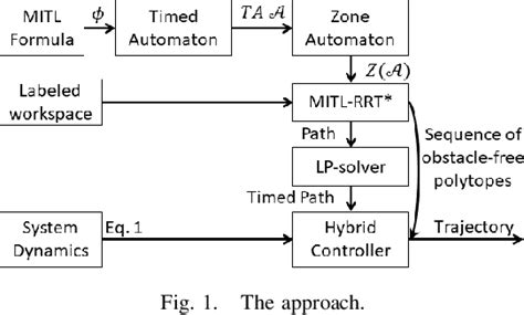 Figure 1 From Integrated Motion Planning And Control Under Metric Interval Temporal Logic