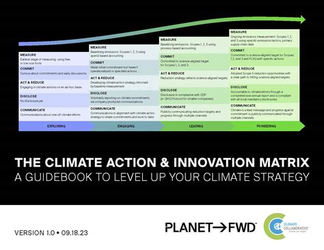 Climate Action And Innovation Matrix The Climate Collaborative