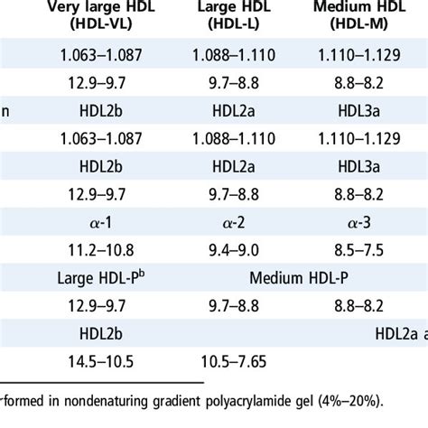 classification of hdl by physical properties a download table