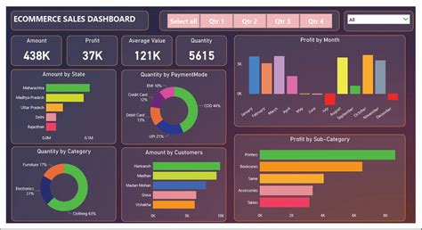 Harsh Gupta On Linkedin Ecommerce Powerbi Powerbideveloper Dataanalytics