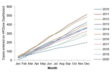 Acute Hepatitis B National Enhanced Surveillance Report January To December 2020 Gov Uk