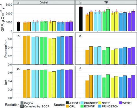 comparison of annual mean gpp monthly temporal correlation and monthly