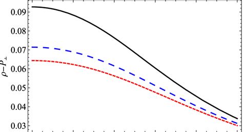 ρ − P ⊥ As A Function Of The Radial Coordinate R With R 1 And α 0 Download Scientific